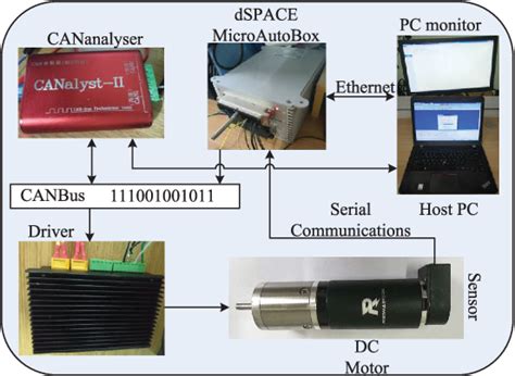 figure 1 from tuning of digital pid controllers using particle swarm