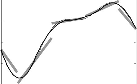 Approximation Of By Global Local Least Squares Left And Rule Download Scientific Diagram