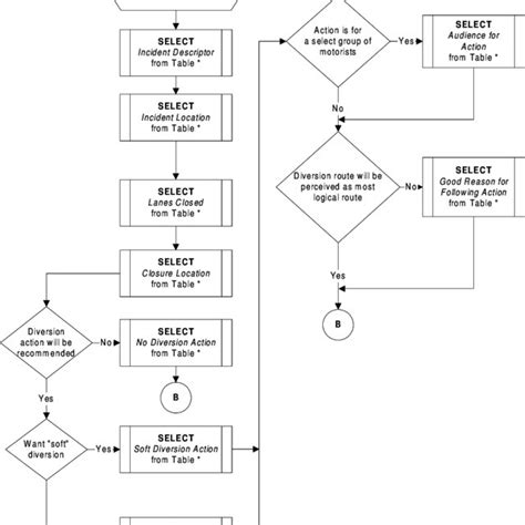 Dms Message Design Flowchart For Incidents Continued Download