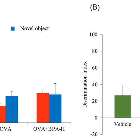 Novel Object Recognition Test A Test Phase Showing Exploration Time