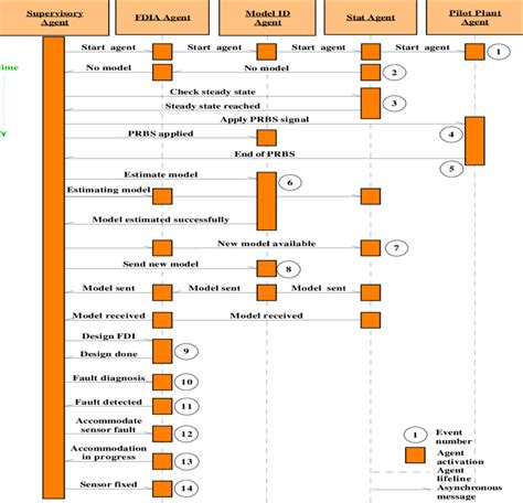 Icam System Prototype Event Sequence Download Scientific Diagram