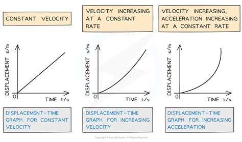 Motion Graph Velocity And Acceleration