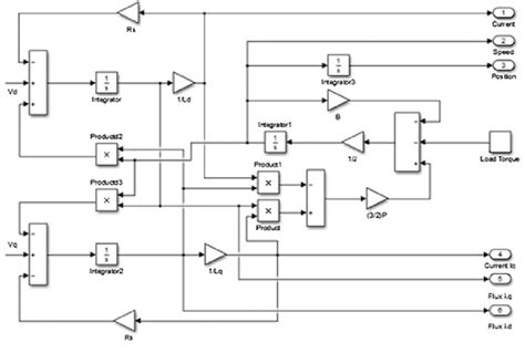 Simulated Synrm Drive In Simulink Download Scientific Diagram