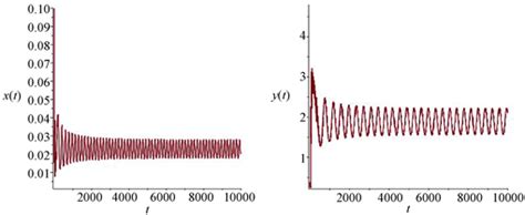 The Dynamical Behavior Of A Predator Prey System With Holling Type Ii Functional Response And