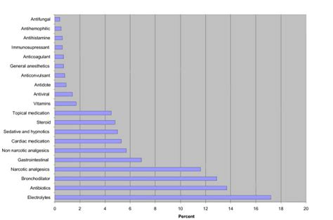 Incidence Of Medication Errors In The Different Medication