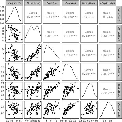 Distributions Of And Correlations Between Forest Structural Metrics For Download Scientific