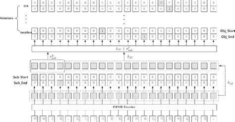 Figure 1 From Cultural Heritage Triple Information Extraction Based On Span Pointer Network