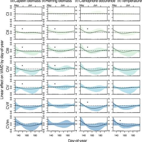Slope Coefficient Of The Linear Effect Of Environmental Variables On Download Scientific