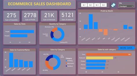 Power Bi E Commerce Sales Dashboard With Interactive Insights Rahul