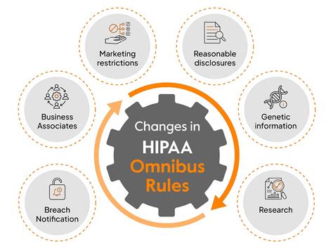 What Is HIPAA Omnibus Rule Key Changes And Requirements