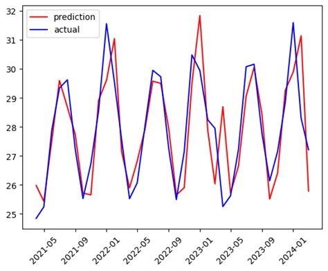Analyzing And Forecasting With Time Series Data Using Arima Models In Python Ibm Developer
