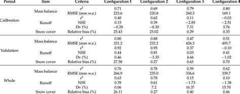 statistical results of model performance during model calibration