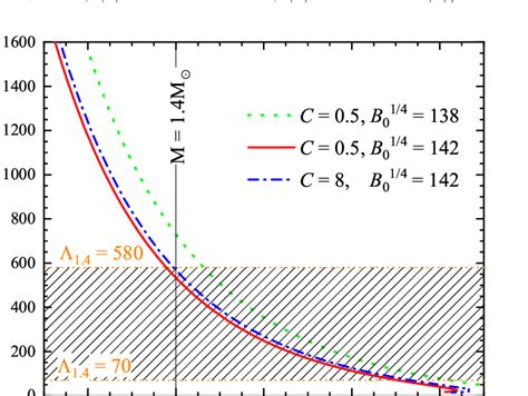 Tidal Deformability Of Ud Quark Stars As A Function Of The Star Mass Download Scientific