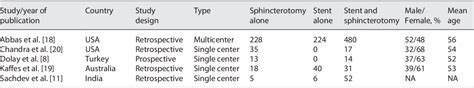 Table 1 From Biliary Sphincterotomy Alone Versus Biliary Stent With Or