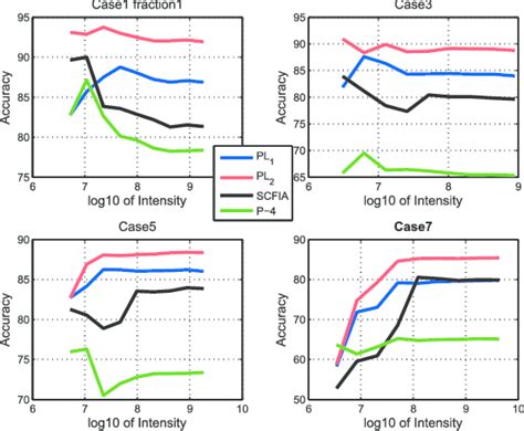 Accuracy Versus Log Peak Intensity Download Scientific Diagram