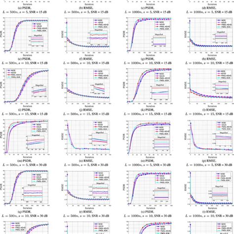 The Root Mean Square Error Rmse And Percent Of Successful Dictionary
