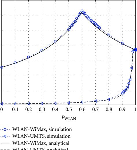 Tcp Level Throughput Adopting A Wlan Connection And A Wimax Or Umts