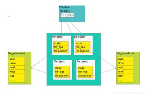 Linux Kernel Open系统调用open系统调用流程图 Csdn博客 Linux Kernel Open系统调用open系统调用流程图 Csdn博客