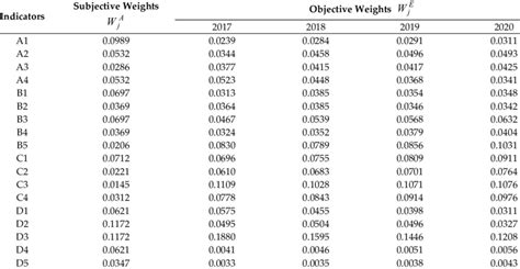 Subjective Weights And Objective Weights Of Indicators Download Scientific Diagram