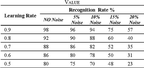 table i from analysis of learning rate using cpn algorithm for hand
