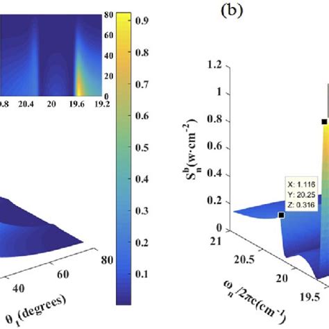 Effect Of Magnetic Field On Second Magnetic Susceptibilities A χ 2 Download Scientific
