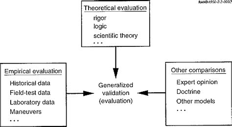 Figure 3 2 From Generalizing Concepts And Methods Of Verification Validation And Accreditation