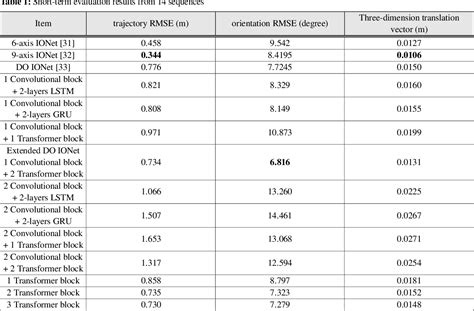Table 1 From Direct Orientation Estimation Through Inertial Odometry Based On A Deep Transformer