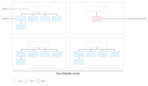 Understand Performance Bigtable Documentation Google Cloud