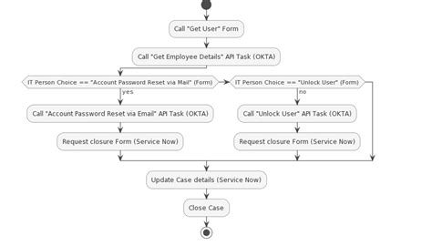 How To Use Api Tasks And Oauth Connections In Automation Success Platform Community
