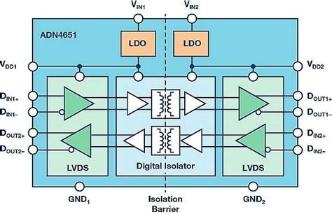 Adding Isolation To LVDS Interfaces Embedded Com