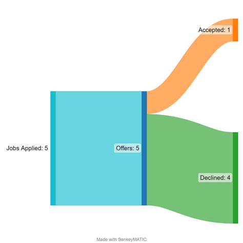 The Current State Of The Civil Engineering Job Market As A New Grad R