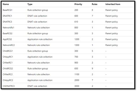 Azure Firewall Vs Nsg Your Choice Depends On Your Use Case Corestack
