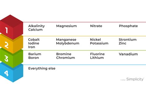 Ranking Trace Elements For Reef Aquaria Simplicity Aquatics