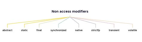 Master Access Modifiers In Java Explained With Examples 2025