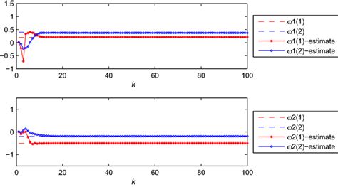 The True Parameters And Their Estimates Aa Do Em Download