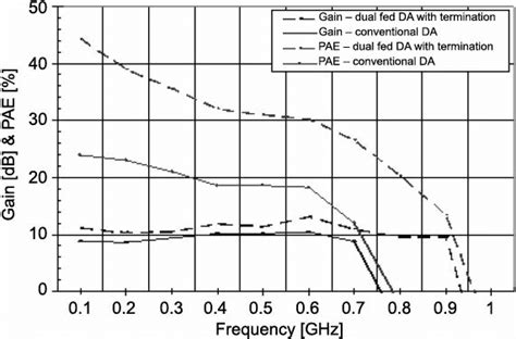 10 Gain And Pae Comparison For Modified Dual Fed Dpa And Conventional Download Scientific