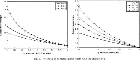 Table 1 From Performance Analysis Of Gim1 Queue With Working Vacations And Vacation