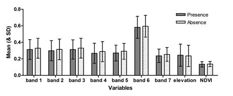 Bar Graph Showing Means And Standard Deviations For Each Environmental