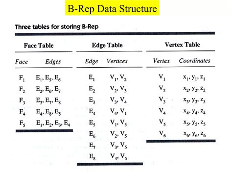 Geometric Modelling Approaches Ppt Free Download