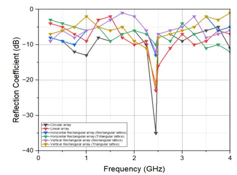 Reflection Coefficient Comparison For Proposed Array Configurations Download Scientific Diagram