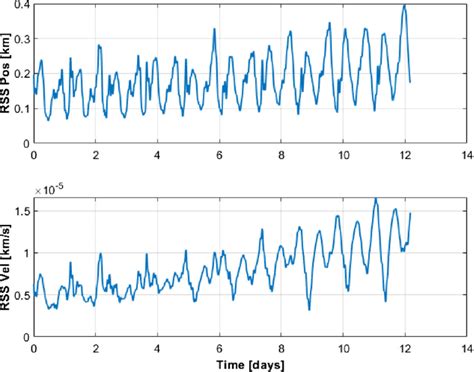 Root Sum Square Position And Velocity Errors Of The Analytic Orbit Download Scientific Diagram