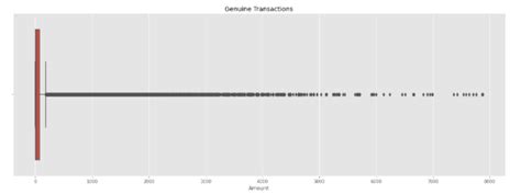 Credit Card Fraud Detection Project Using Machine Learning