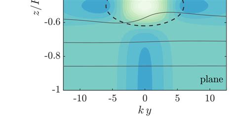 Vertical Structure Of Wave Induced Mean Flows At X 0 For Download Scientific Diagram