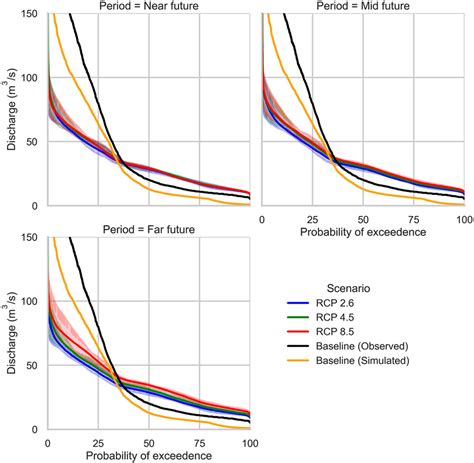 Flow Duration Curves Based On Observed Daily Discharge During Baseline