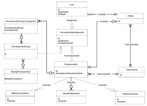 Apex Security In Salesforce Apex Hours