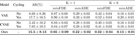 Pdf Exploring Social Posterior Collapse In Variational Autoencoder For Interaction Modeling