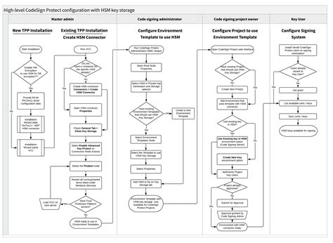 Setting Up Code Sign Manager Self Hosted To Use Hsm Keys