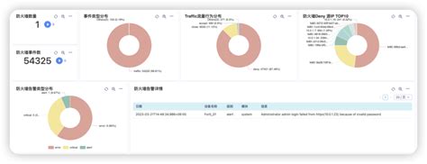 It运维：使用数据分析平台监控飞塔防火墙飞塔防火墙监控数据 Csdn博客