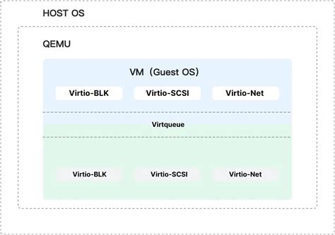 spdk vhost user improve i o storage performance in hyperconvergence