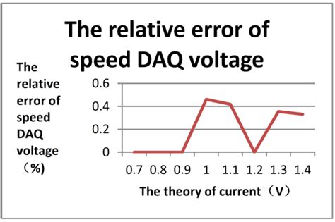 Measurement Error Fig 9 Measurement Error Download Scientific Diagram